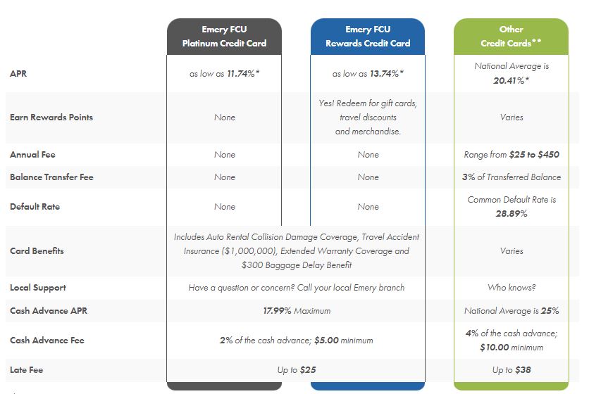 Credit Cards | Low APR Credit Cards | Emery Federal Credit Union