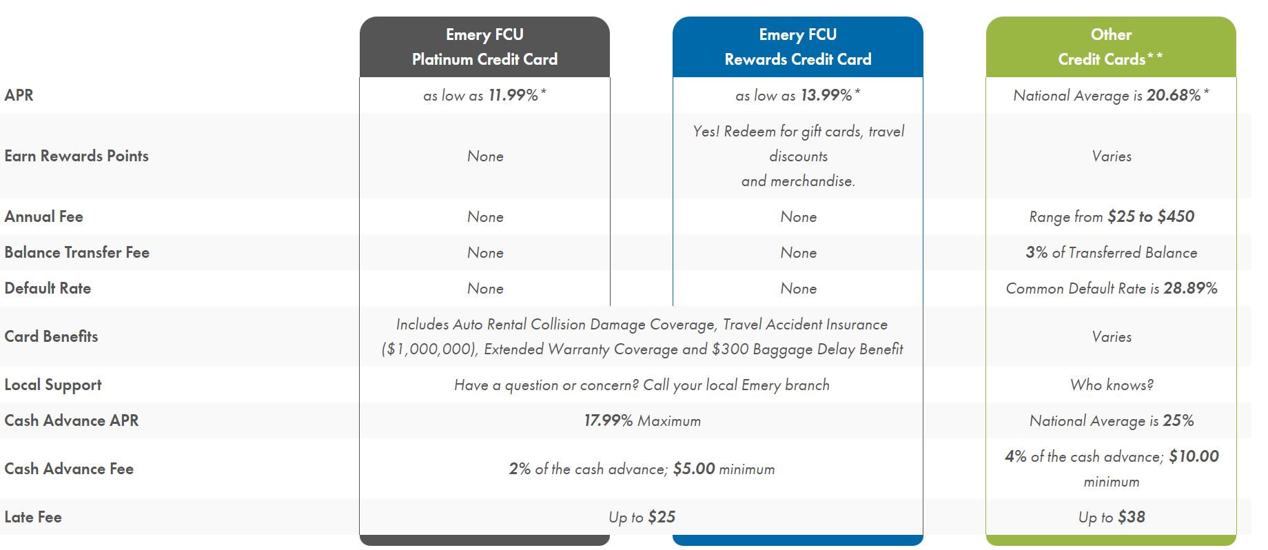 Credit Cards | Low APR Credit Cards | Emery Federal Credit Union