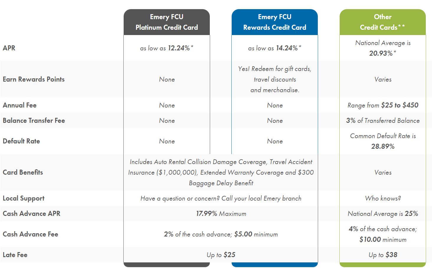 Low Interest Credit Cards | Emery Federal Credit Union