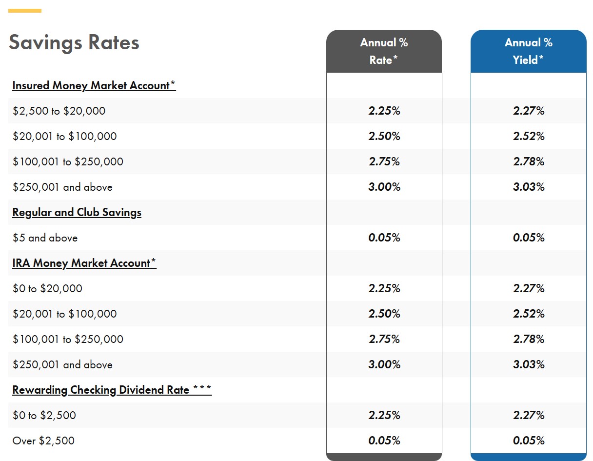 Rates for Accounts, Mortgages, & Loans | Emery Federal Credit Union
